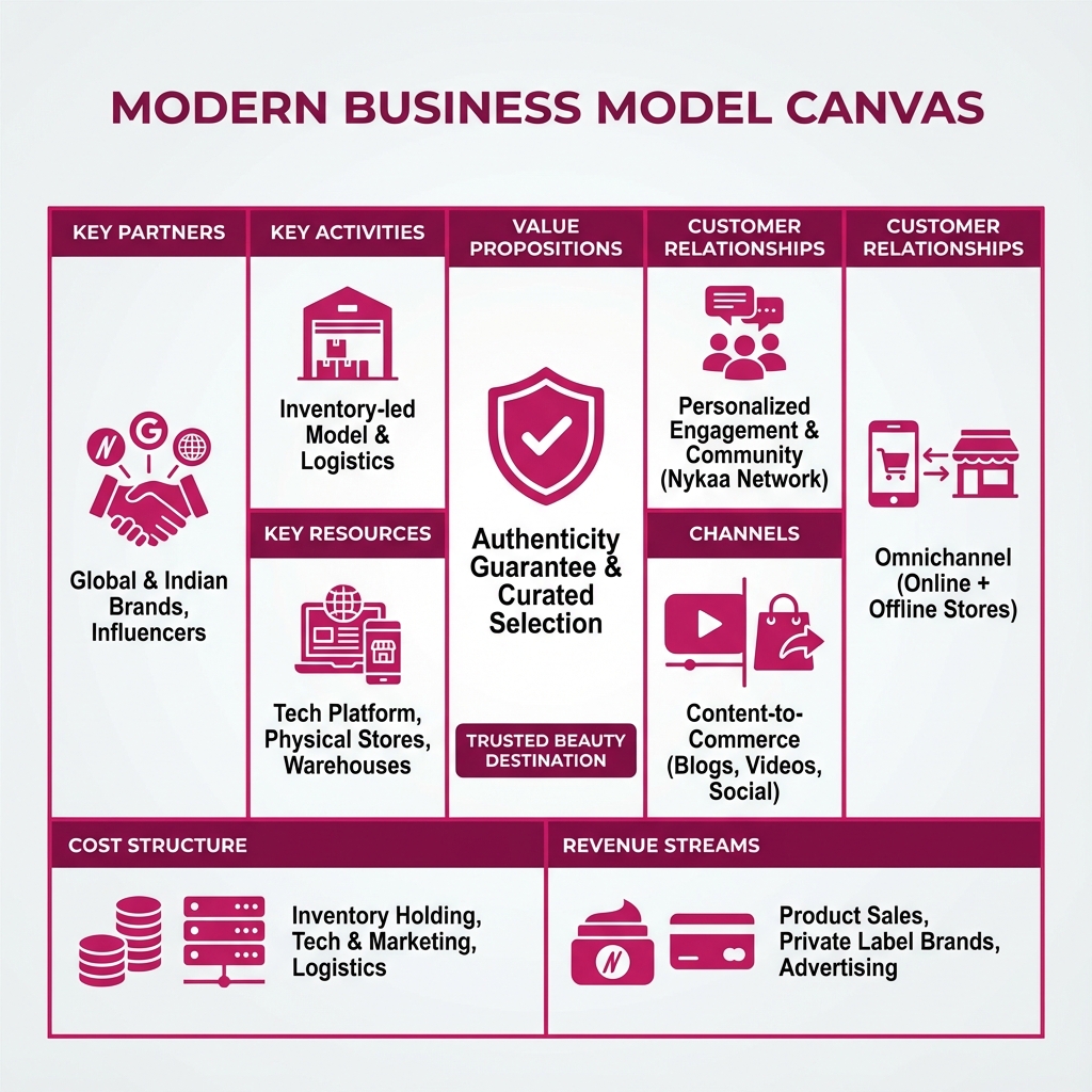 Nykaa Business Model: How Nykaa Makes Money | Litmus